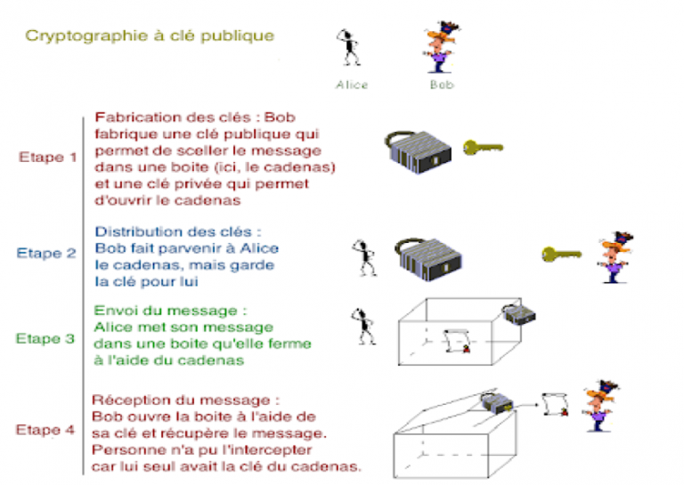 Le chiffrement : importance et menaces – Internet Society Benin